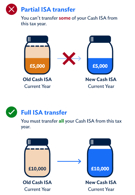 ISA transfers | ISAs | Savings help